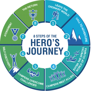 LitLinks: STEM heroes and the classic Hero's Journey plot structure